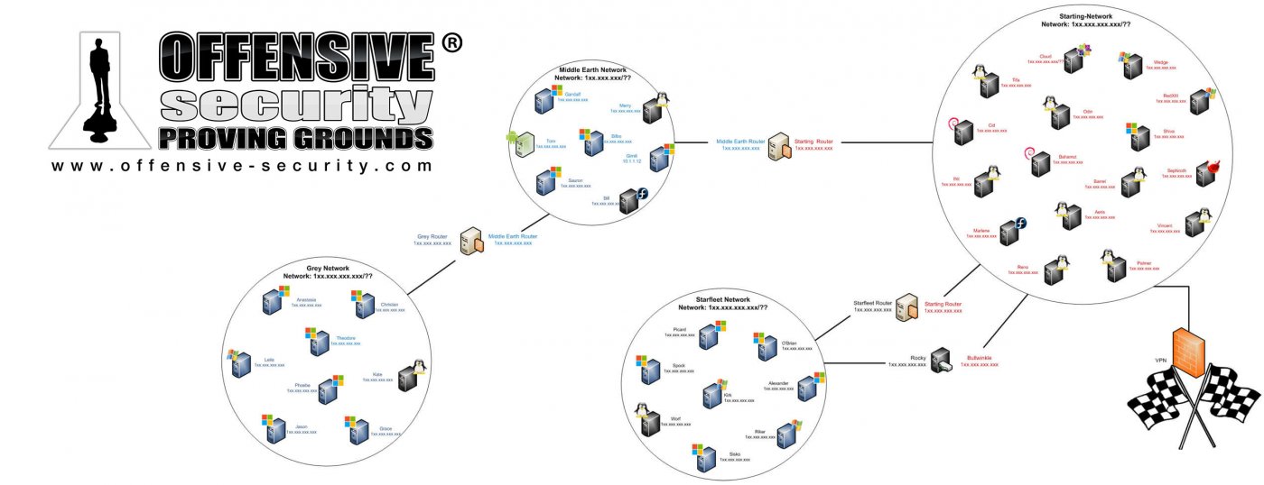 Proving grounds - Enterprise Penetration Testing Labs
