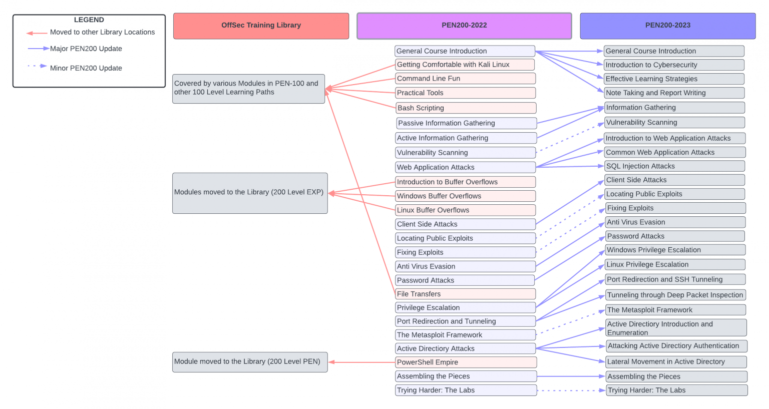 PEN-200 (PWK) 2023 Update | OffSec