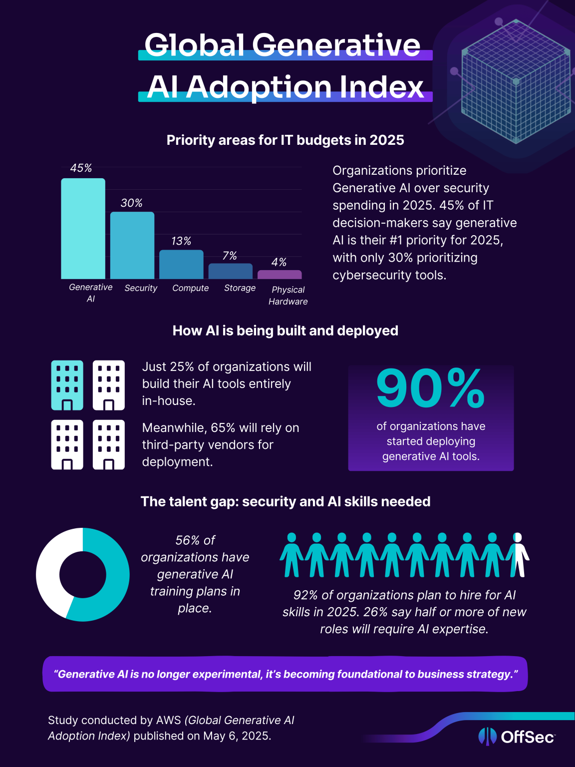 OffSec's Take on the Global Generative AI Adoption Index | OffSec