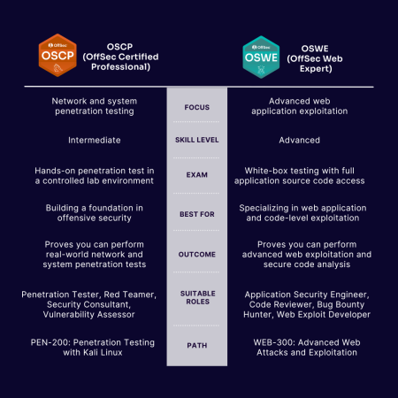 OSCP vs. OSWE: Which Certification Fits Your Career Goals?